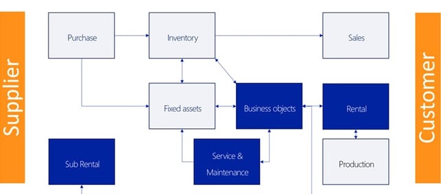 What are the key advantages of STAEDEAN's Rental Equipment Lifecycle Management?